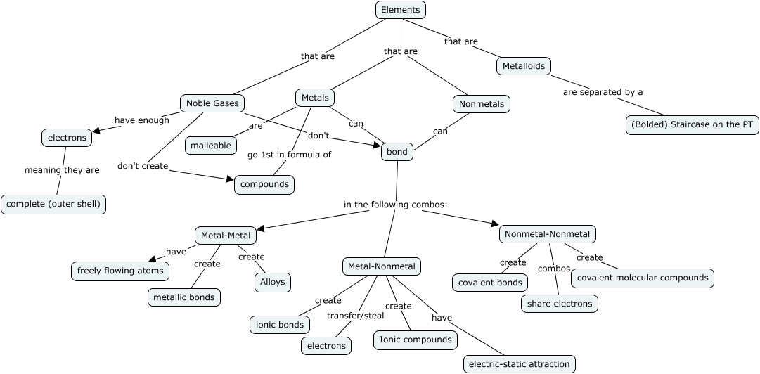 Combining Elements - How do elements combine?